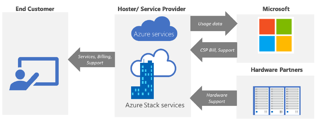 Azure Stack ve Multi-Tenancy Özelliği Sayesinde Servis Sağlayıcılardan ...